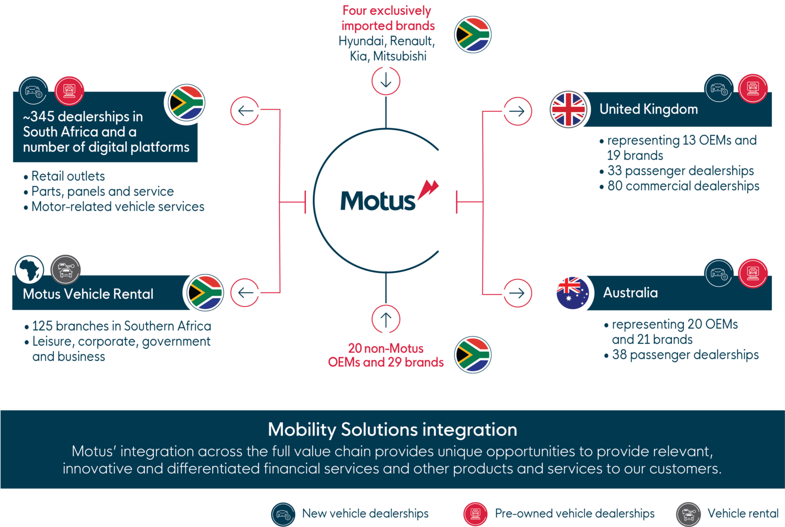Retail and Rental - Motus | Southern Africa's Leading and Largest ...