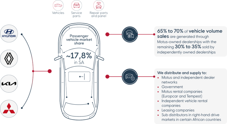 Import and Distribution - Motus | Southern Africa's Leading and Largest ...