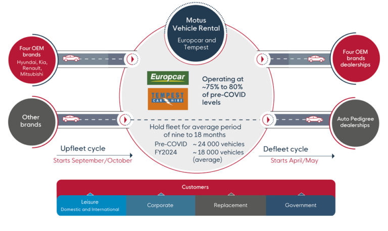 Retail and Rental - Motus | Southern Africa's Leading and Largest ...