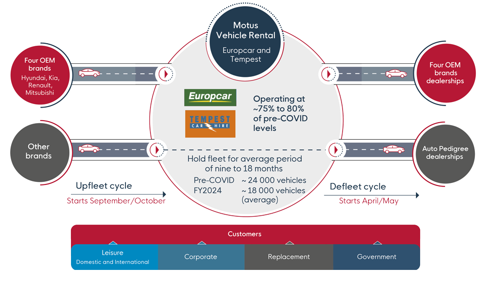 Retail and Rental - Motus | Southern Africa's Leading and Largest ...