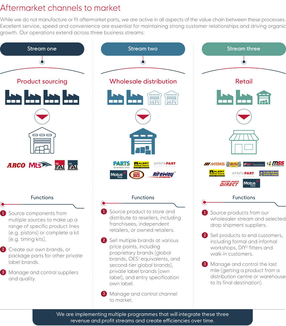 Aftermarket Parts - Motus | Southern Africa's Leading and Largest ...